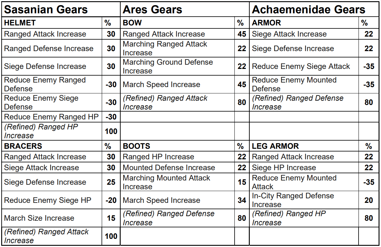 Evony Ranged Gear Combinations - Low To Medium Coiner - Theria Games